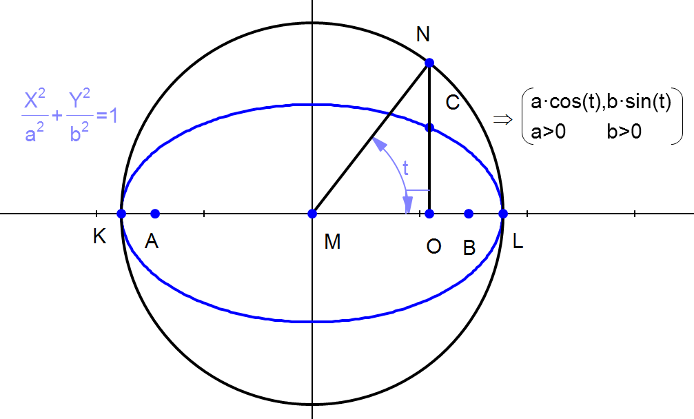 Where is Point proportional along curve for conics?